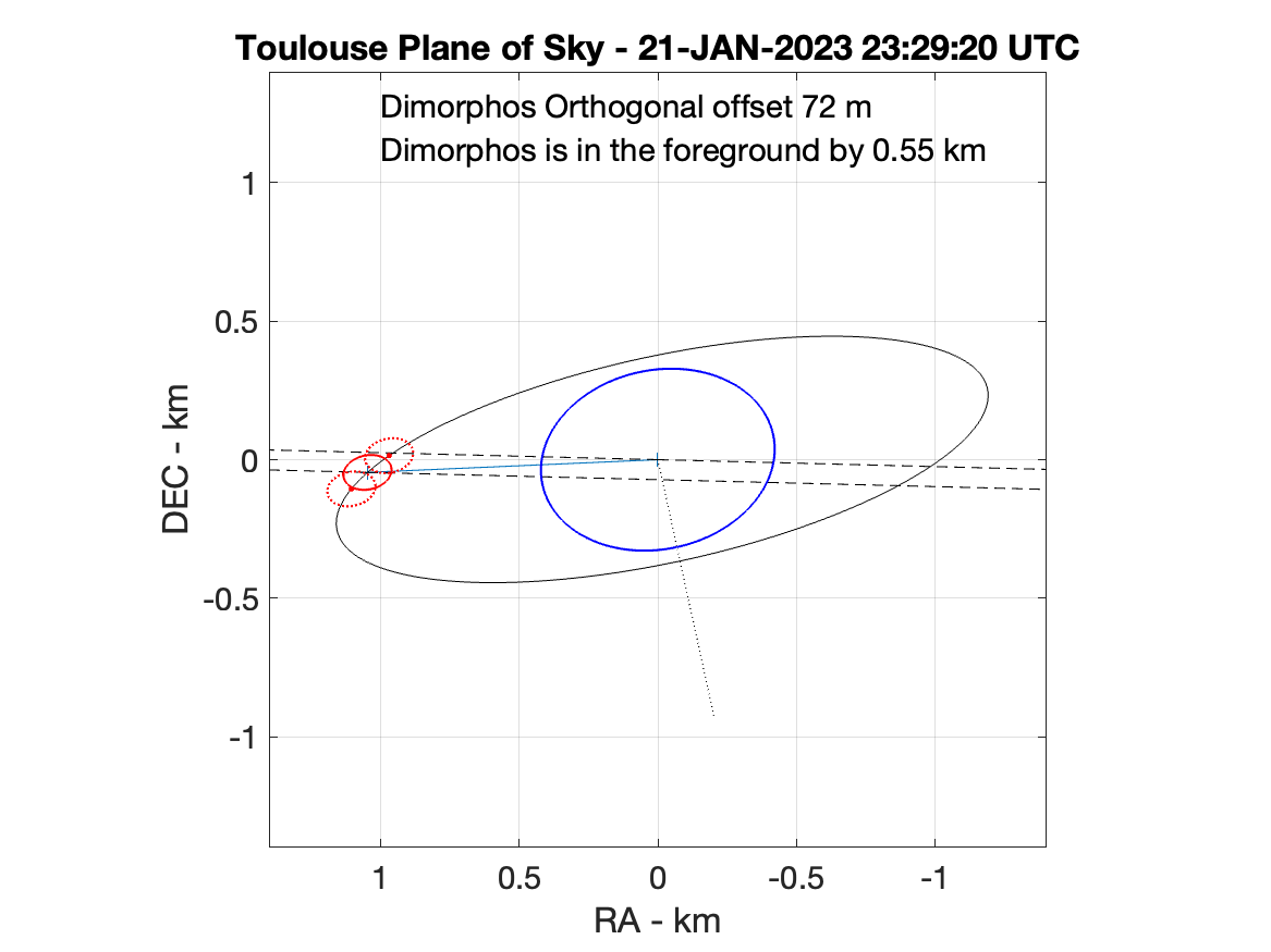 Past 2023 Occultations by Didymos and its moon, Dimorphos - New 2023 ...
